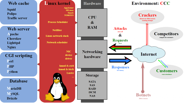 Conhece Linux - LAMP?