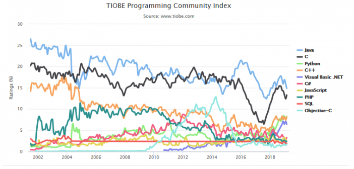 Confira a lista das linguagens de programação mais utilizadas em 2018-2019