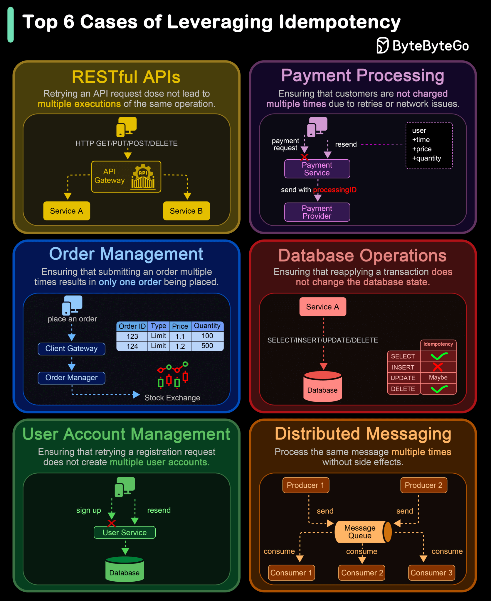 Idempotência em Software: Conceitos, Importância e Aplicações